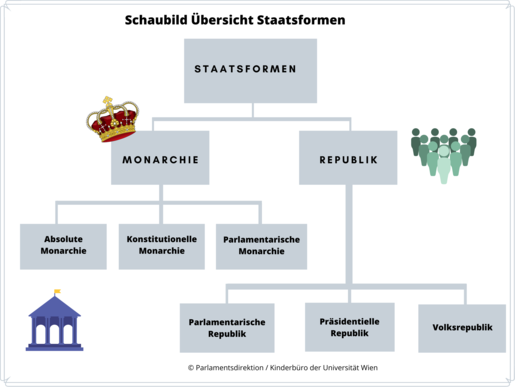 Was sind Staatsformen? - DemokratieWEBstatt.at