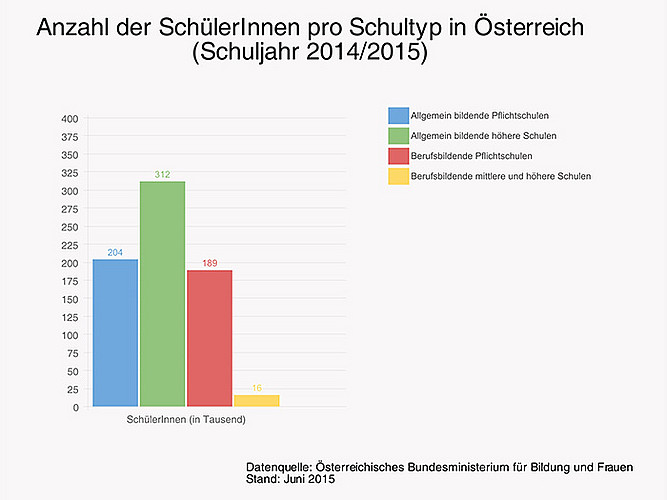 Schul- und Ausbildungssystem in Österreich - DemokratieWEBstatt.at
