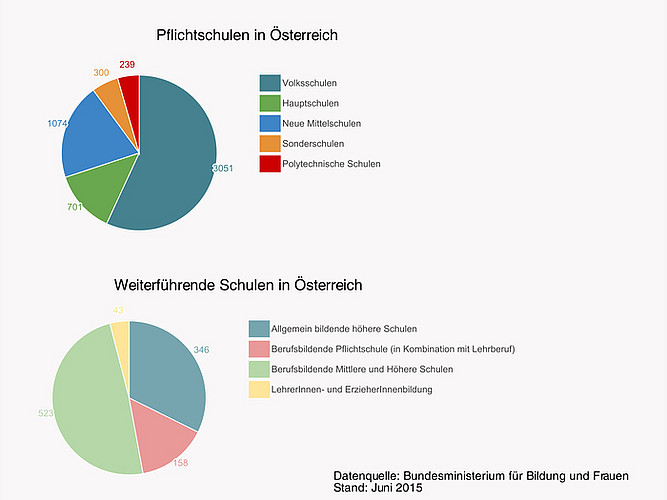 Schul- und Ausbildungssystem in Österreich - DemokratieWEBstatt.at