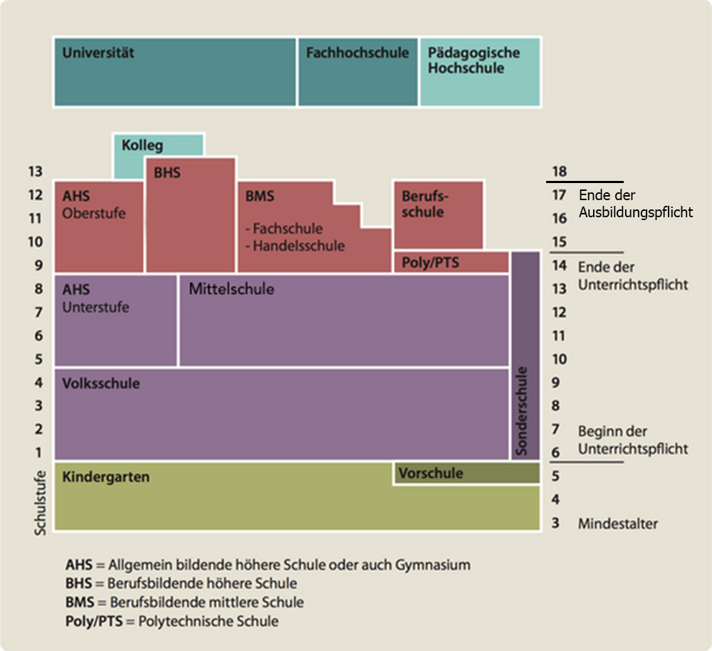 Schul- und Ausbildungssystem in Österreich - DemokratieWEBstatt.at